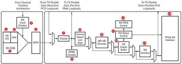 Xilinx 7系列FPGA收发器架构之接收器（RX）（十）_rx afe-CSDN博客