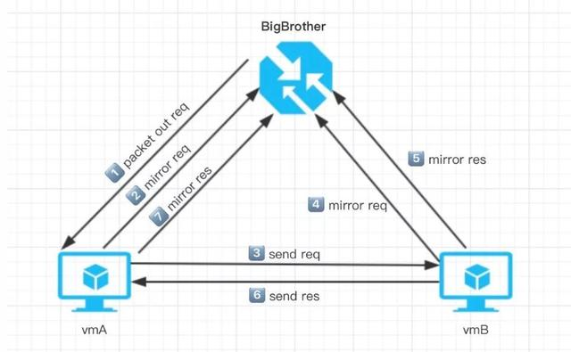 BigBrother：UCloud 全链路大规模网络连通性检测系统详解_Ucloud_TShare的博客-CSDN博客