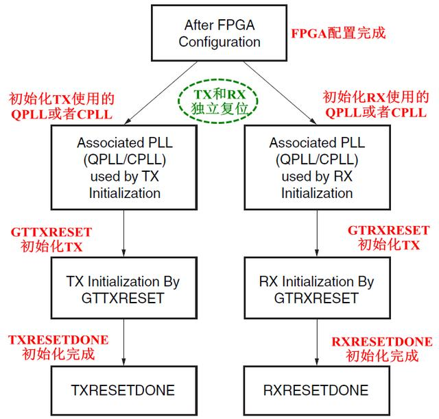 Xilinx 7系列fpga收发器架构之共享功能（四）gtx接口 Tx和rx可以互换么 Csdn博客 