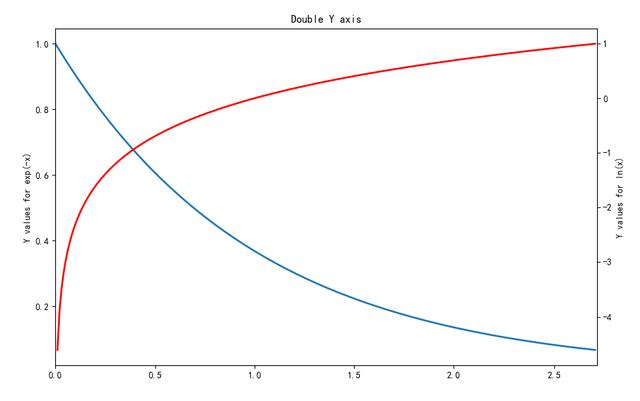 Python教程：matplotlib 绘制双y轴曲线图python Matplotlib Y轴两侧画不一样的坐标 Csdn博客 