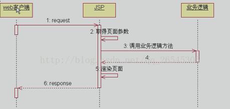 JAVA高级架构师-浅析JavaWeb开发模式：Model1和Model2_model2中javabean的主要作用-CSDN博客