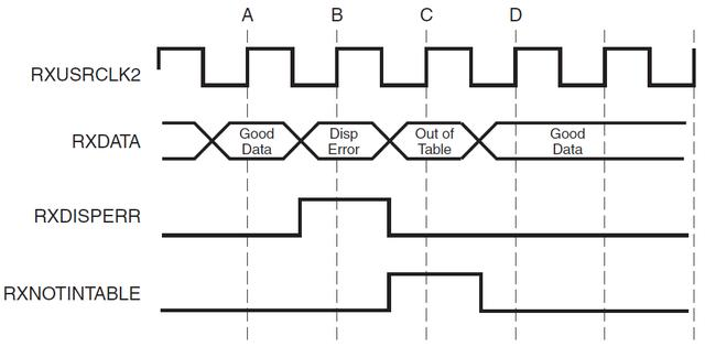 Xilinx 7系列FPGA收发器架构之接收器（RX）（十二）_rxdisperr-CSDN博客