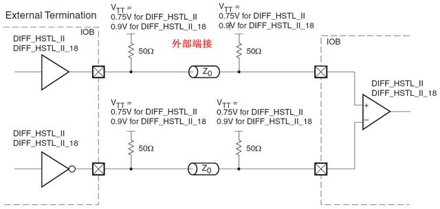 Xilinx 7系列SelectIO结构之IO标准和端接匹配（二）_lvdci-CSDN博客