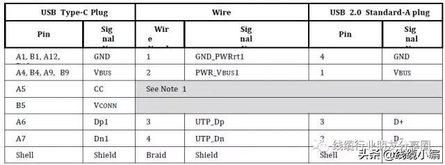Type-C规范解读中文版本_typcc全功能线是什么意思-CSDN博客
