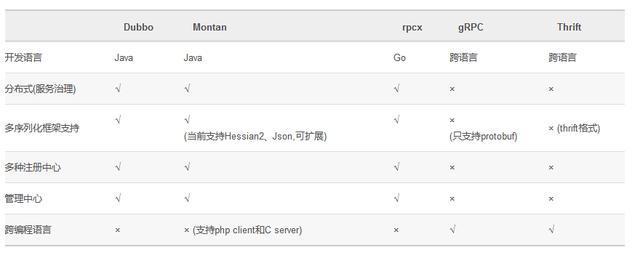 分布式rpc框架dubbo、motan、rpcx、grpc、thrift简介与性能比较 Thrift和dubbo区别 Csdn博客