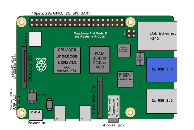 转载_树莓派4B的详细资料说明_树莓派4b参数表-CSDN博客