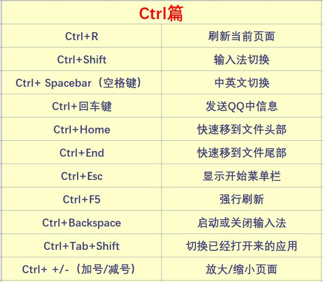 62个电脑常用快捷键大全，一次分享，果断收藏！ Csdn博客 