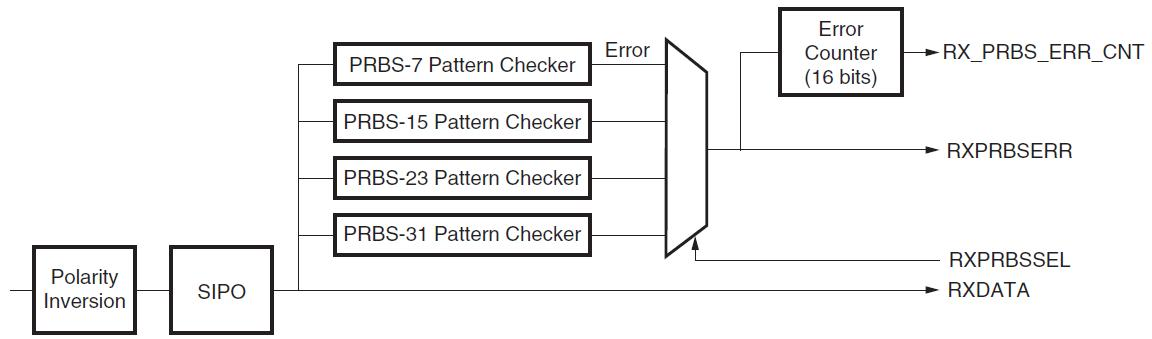 Xilinx 7系列FPGA收发器架构之接收器（RX）（十二）_rxdisperr-CSDN博客