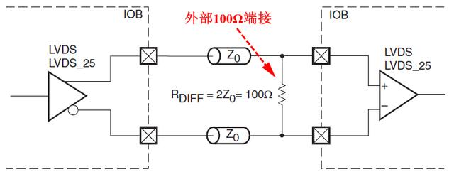 Xilinx 7系列FPGA架构之SelectIO结构（二）_selectio的dvi信号协议-CSDN博客