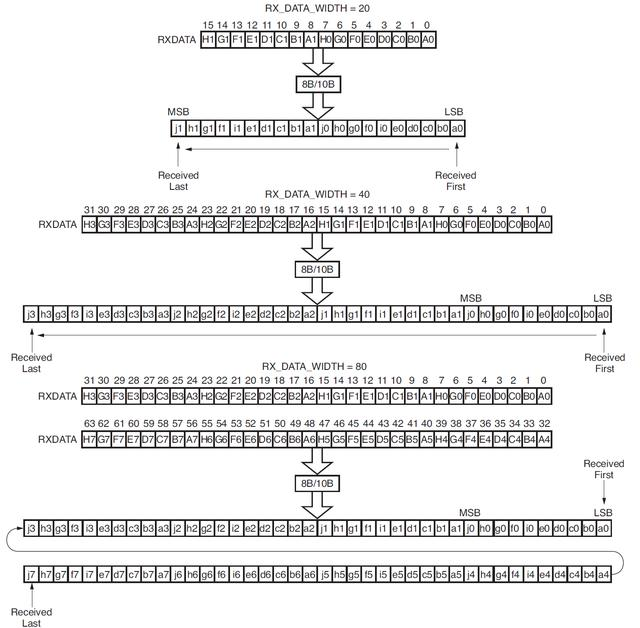 Xilinx 7系列FPGA收发器架构之接收器（RX）（十二）_rxdisperr-CSDN博客