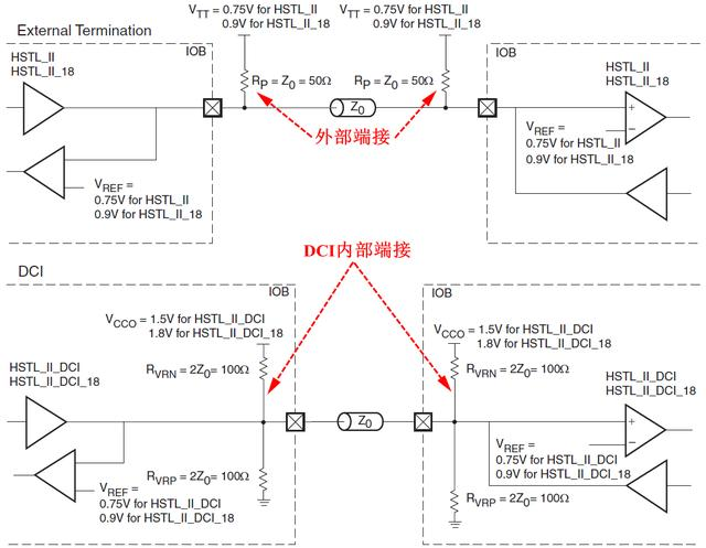 Xilinx 7系列SelectIO结构之IO标准和端接匹配（二）_lvdci-CSDN博客