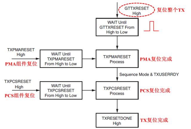 Xilinx 7系列FPGA收发器架构之共享功能（四）_gtx接口 tx和rx可以互换么-CSDN博客
