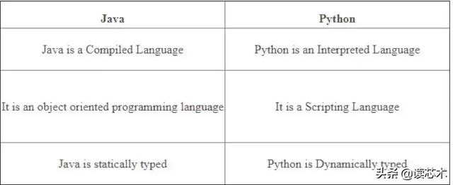 学java还是 Python？你要先明白他们的区别java自动化和python自动化的区别 Csdn博客 