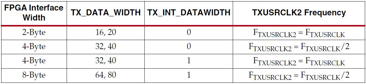 Xilinx 7系列FPGA收发器架构之发送器（TX）（六）_tx结构-CSDN博客