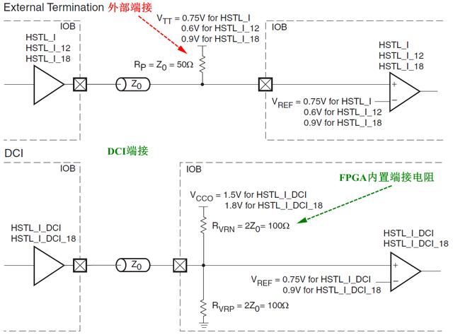 Xilinx 7系列SelectIO结构之IO标准和端接匹配（二）_lvdci-CSDN博客