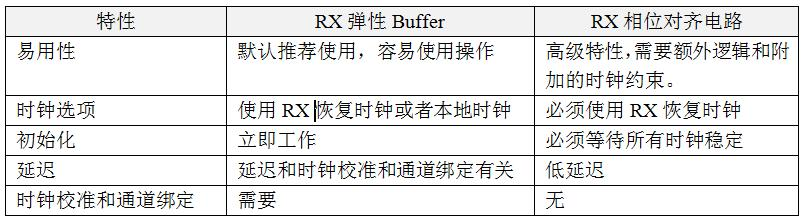 Receiver (RX) of Xilinx 7 series FPGA transceiver architecture (13 ...