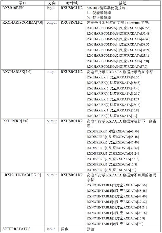 Xilinx 7系列FPGA收发器架构之接收器（RX）（十二）_rxdisperr-CSDN博客