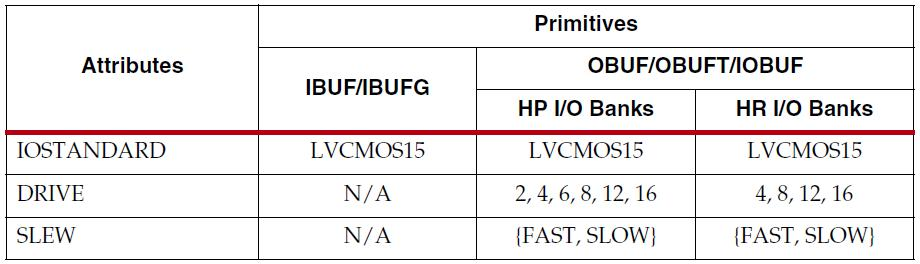 SelectIO structure of Xilinx 7 series FPGA architecture (2) - Programmer Sought