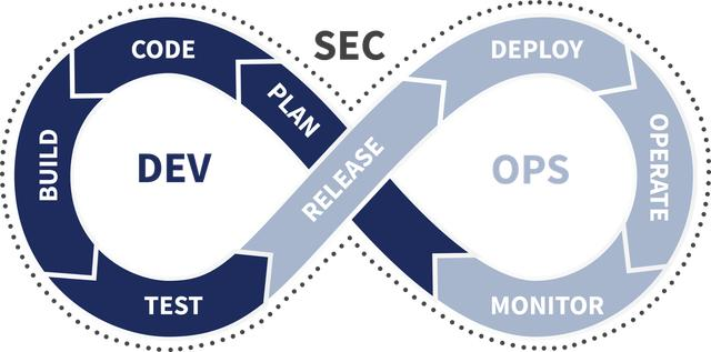 安全性只是辅助效果？解读devsecops的核心动机devsecops核心 Csdn博客 