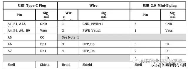 Type-C规范解读中文版本_typcc全功能线是什么意思-CSDN博客