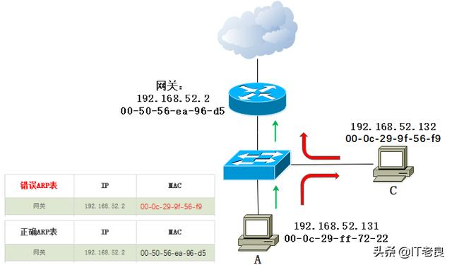 详解ARP协议工作流程和ARP欺骗原理，以及ARP欺骗攻击实验_请简述apr协议的基本过程,并说明apr欺骗发生在其哪个阶段-CSDN博客