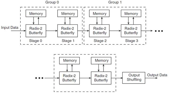数字信号处理（三）：xilinx Fft Ip核详解（三）fft Ip核输出数据少 Csdn博客 