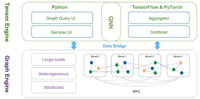 阿里开源 GNN 框架 Graph-Learn，实现了各类可复用模型和编程接口_gnn项目-CSDN博客