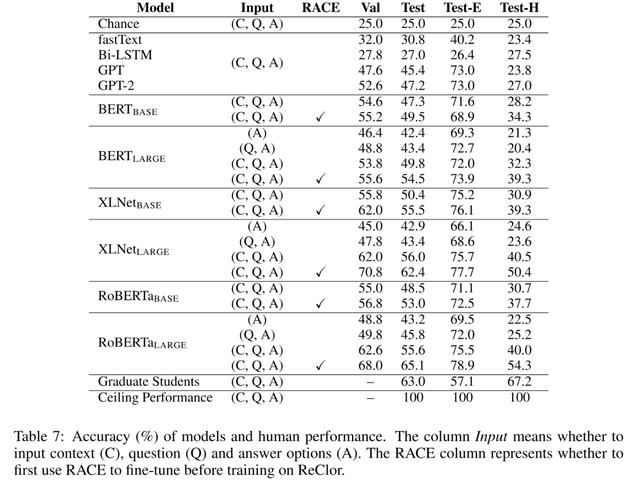 ICLR 2020 | ReClor: 一个需要逻辑推理的阅读理解数据集_reclor数据集-CSDN博客