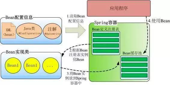 Spring Ioc 原理与ioc 容器实现谈谈spring Ioc得理解原理与实现 Csdn博客 