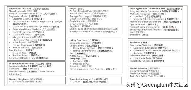 「揭秘GP」Greenplum 的人工智能应用场景：MADlib、GPText、GPU_gp机器学习算法-CSDN博客