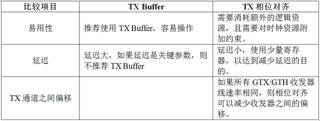 Xilinx 7系列FPGA收发器架构之发送器（TX）（八）-CSDN博客