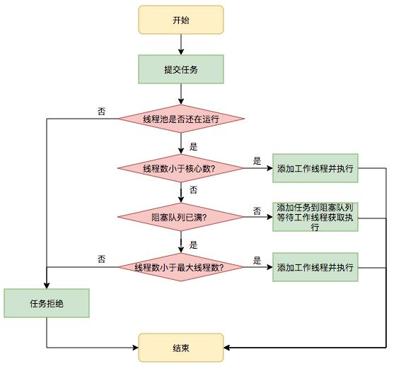 Java 线程池及参数动态调节详解setcorepoolsize Csdn博客 