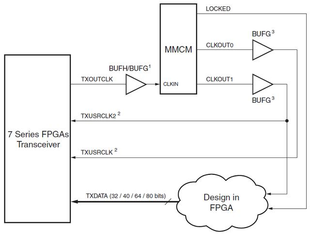 Xilinx 7系列FPGA收发器架构之发送器（TX）（六）_tx结构-CSDN博客