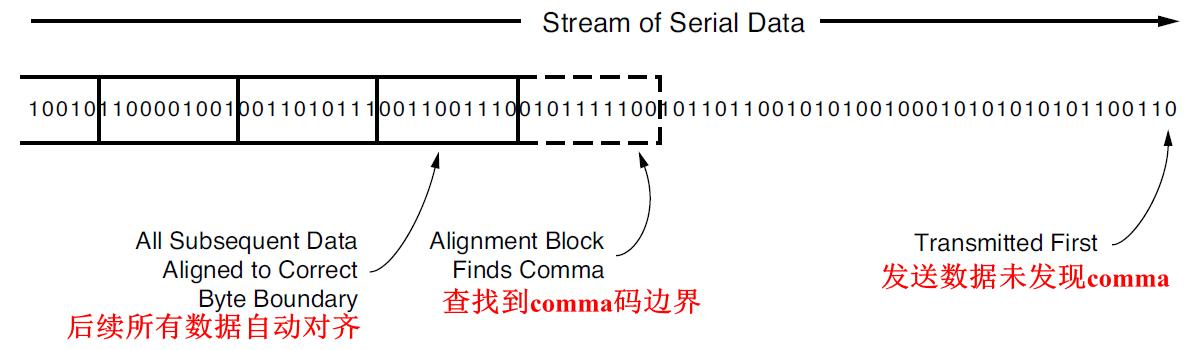 Xilinx 7系列FPGA收发器架构之接收器（RX）（十三）_gtx 弹性buffer idle的插入-CSDN博客