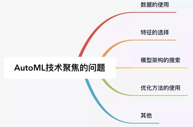 「AutoML」AutoML专栏上线，跟Google一起见证调参党的末日？_auto-keras调参侠的末日-CSDN博客