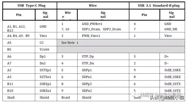 Type-C规范解读中文版本_typcc全功能线是什么意思-CSDN博客