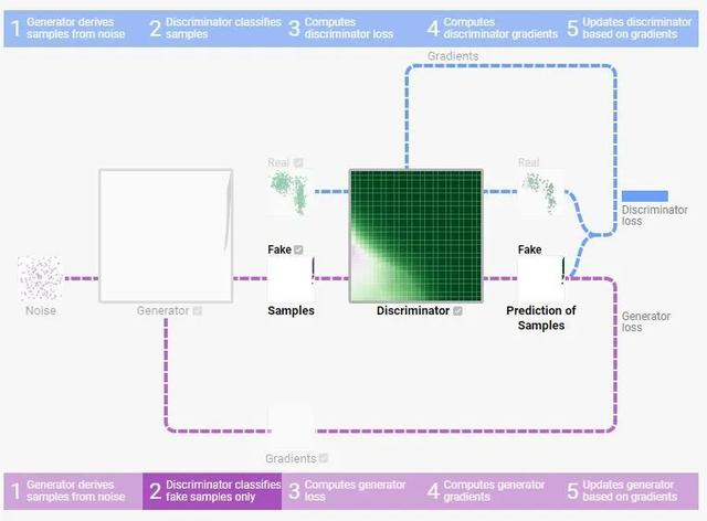 「GAN」如何生动有趣地对GAN进行可视化？Google的GAN Lab请了解_gan可视化训练过程-CSDN博客