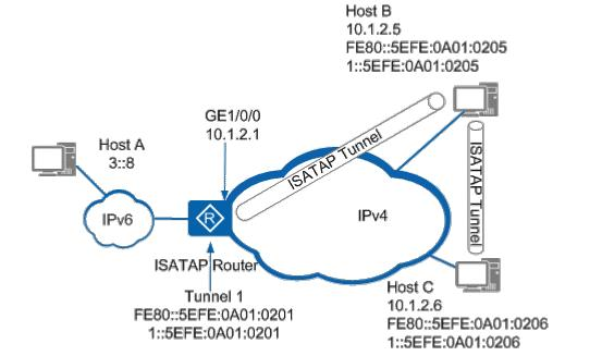 IPv6过渡技术，双栈，IPv6 over IPv4 隧道技术，五分钟快速掌握_wozuimang的博客-CSDN博客_6over4和6to4区别