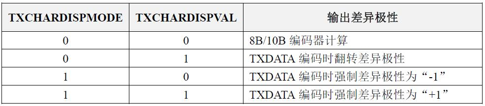 Xilinx 7系列FPGA收发器架构之发送器（TX）（七）_tx synchronous gearbox-CSDN博客