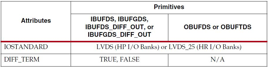 Xilinx 7系列FPGA架构之SelectIO结构（二）_selectio的dvi信号协议-CSDN博客