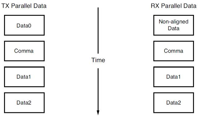 Xilinx 7系列FPGA收发器架构之接收器（RX）（十三）_gtx 弹性buffer idle的插入-CSDN博客