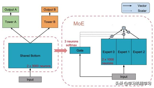 Google 多任务学习框架 MMoE_multi-gate moe-CSDN博客