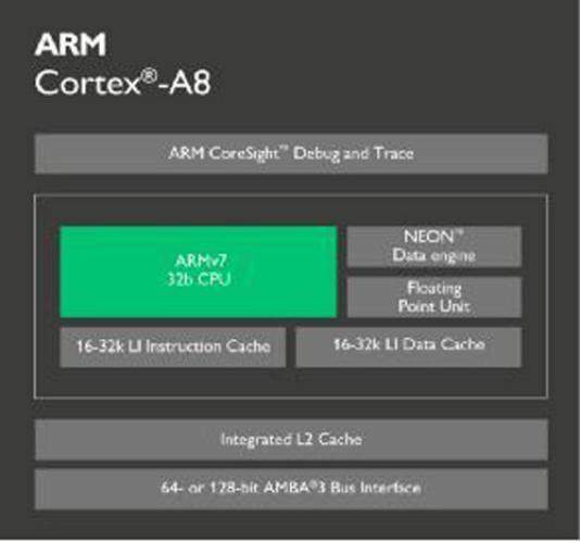 工业网关内核处理器Cortex-A7和Cortex-A8对比分析_IOT_baimatech的博客-CSDN博客