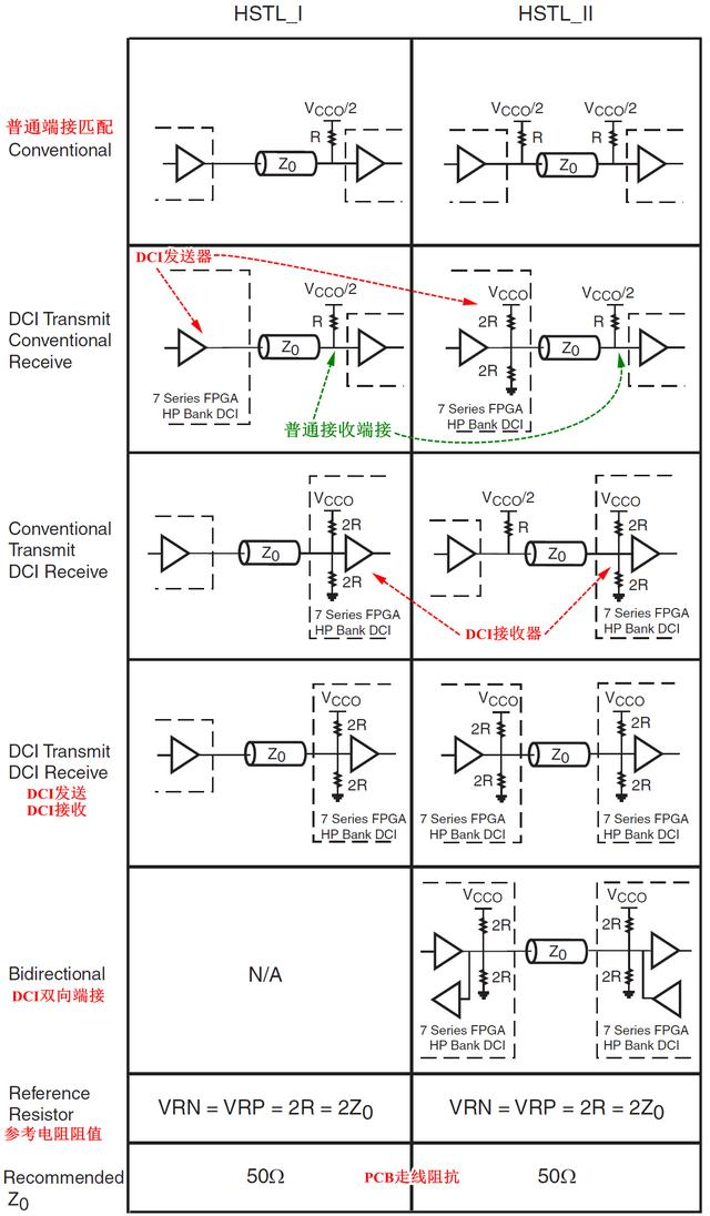 Xilinx 7系列SelectIO结构之DCI（动态可控阻抗）技术（二）_xilinxdci工作原理-CSDN博客