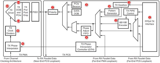 Xilinx 7系列FPGA收发器架构之发送器（TX）（六）_tx结构-CSDN博客