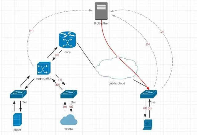 BigBrother：UCloud 全链路大规模网络连通性检测系统详解_Ucloud_TShare的博客-CSDN博客