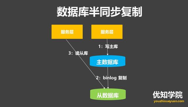 【数据库主从同步】mysql数据库sqlserver数据库主从同步的3种一致性方案实现「已注销」的博客 Csdn博客 6571