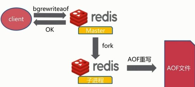 Redis两种持久化机制rdb和aof详解（面试常问，工作常用） Aof Rdb 通俗 Csdn博客