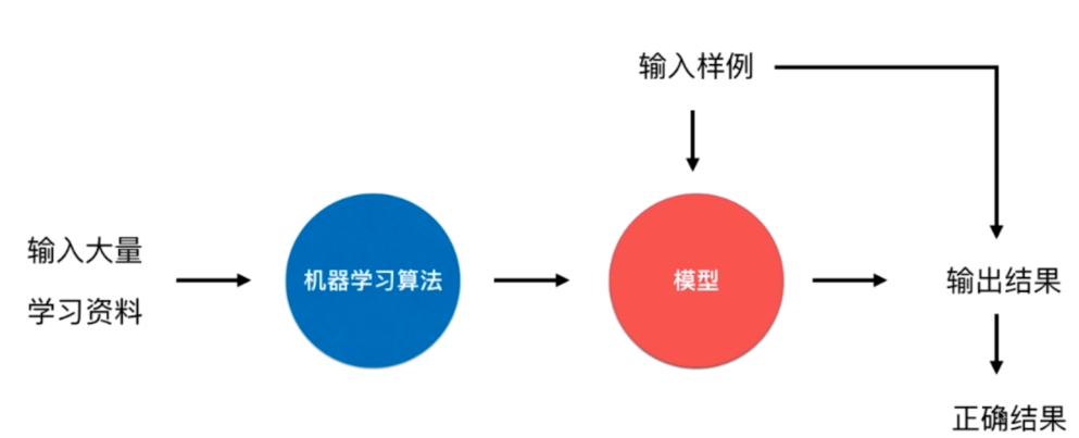 机器学习的经典算法与应用从所学过的机器学习算法或其它经典的机器学习算法中任选两个以上算法针对某一具 Csdn博客 
