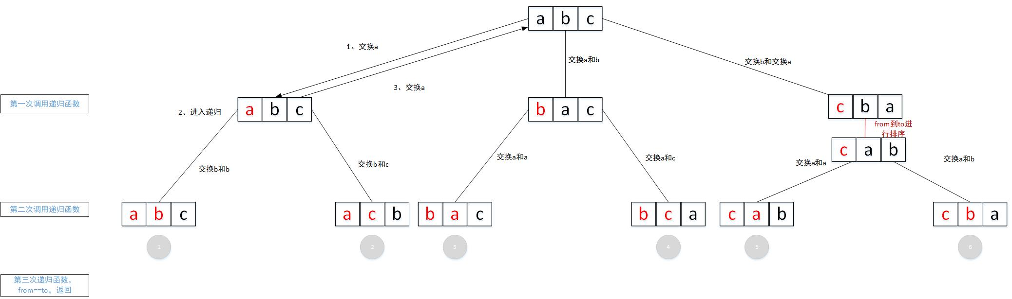 字符串的排列 Csdn博客 